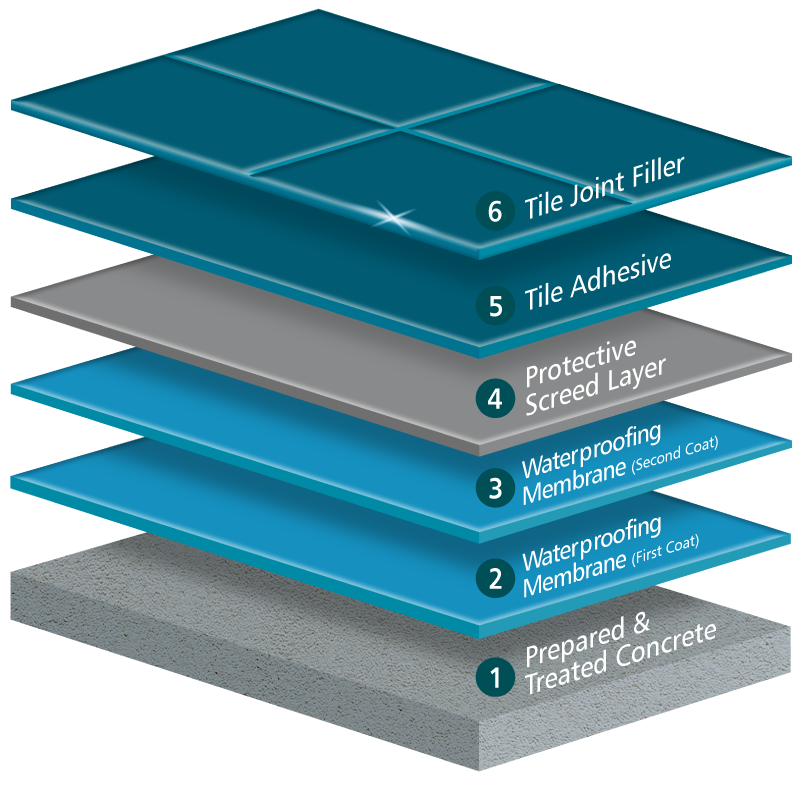 Wet Areas & Water Retaining Areas Waterproofing Systems | Nippon Paint
